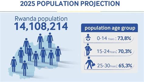World Population Day Rwandas Population Data As A Tool For Informed