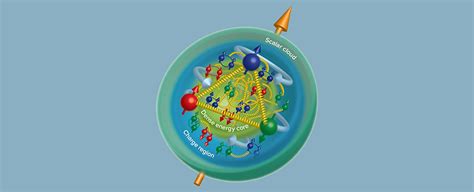 Proton Structure