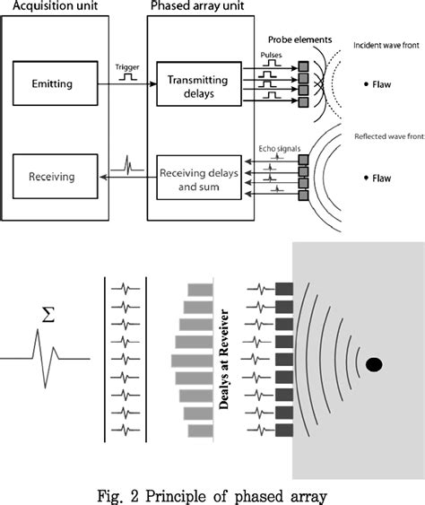 Figure From Phased Array Ultrasonic Application For Defects Estimation Of FRP Box Member