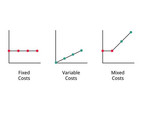 Graph Of Fixed Cost Variable Costs Mixed Cost To Compare 48439924
