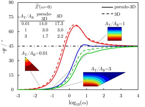 Simulated Phase Angle Against Log Frequency For Three Simple