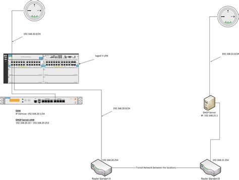 DHCP Relay German Forum UTM Firewall Sophos Community