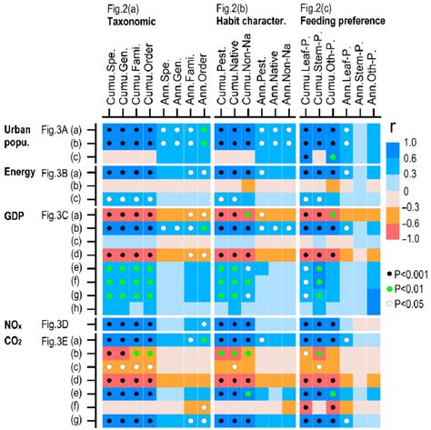 Heatmap Illustrating Pearsons Correlation Coefficients Between