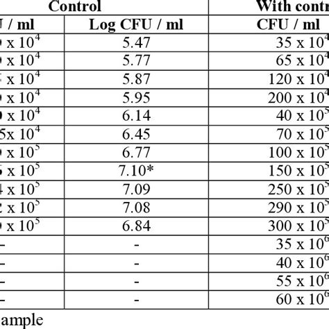 Rate Of Increase Of Colony Count Cfuml And Log Cfuml During Growth Download Scientific