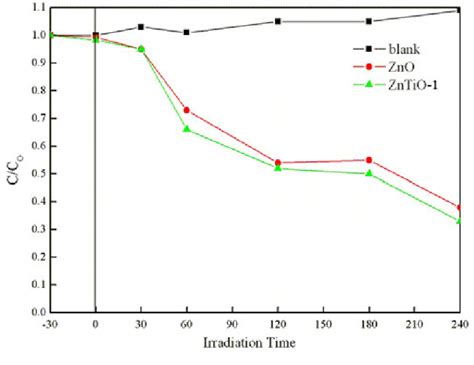 Concentration Profiles Of Estrone Solution Showing Estrone Degradation