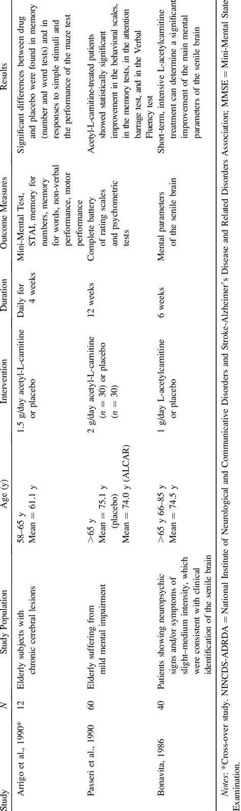 Randomized Double Blind Placebo Controlled Intervention Trials Download Table