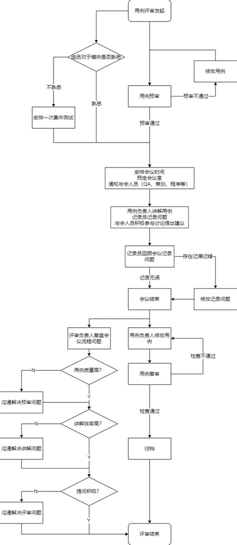 测试用例评审流程优化 csdn博客