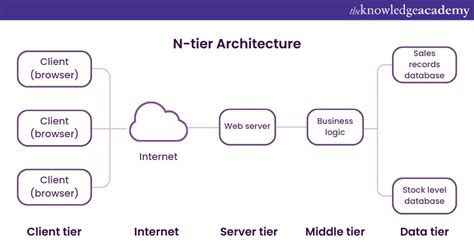 What Is Client Server Architecture Explained In Detail How Banking