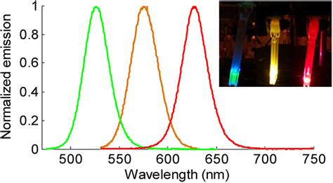 Quantum Dots A New Era For Liquid Crystal Display Backlight