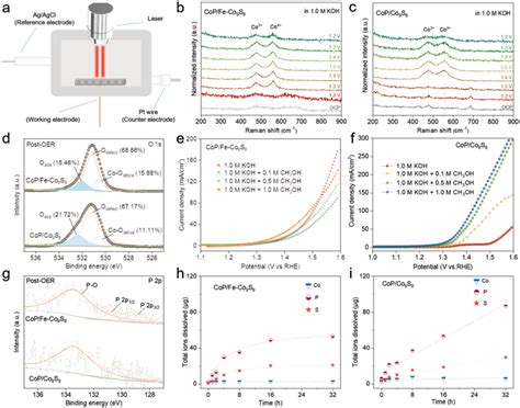Study Of The Surface Reconstruction On CoP FeCo9S8 Electrode During