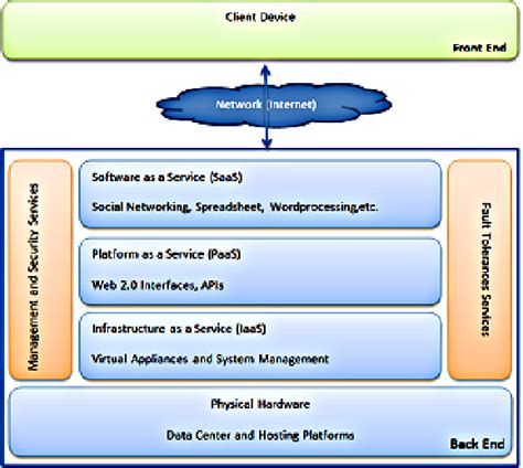 Cloud Computing Architecture Download Scientific Diagram