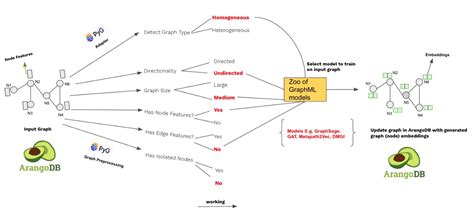 Towards Data Science On Linkedin Fastgraphml A Low Code Framework To