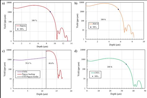 Lise Simulations Of The Rb Implantation Depth In Catchers With