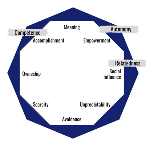 The Octalysis Framework And Self Determination Theory Needs Adapted Download Scientific