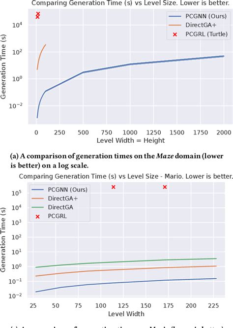 Procedural Content Generation Using Neuroevolution And Novelty Search For Diverse Video Game Levels