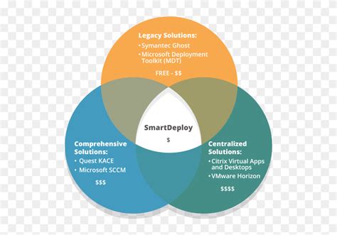 Smartdeploys Zero Touch Endpoint Management Architecture Circle Hd Png Download 650x510