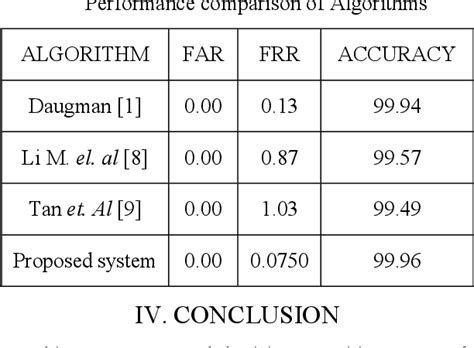 Table I From Iris Recognition System Using 2d Log Gabor Filter Semantic Scholar