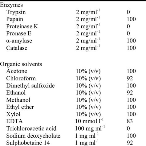 Effect Of Enzymes And Chemicals On Bacteriocin Activity Download Table