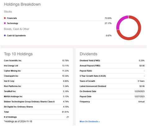 Wgmi The Bitcoin Mining Etf Pares 2024 Gains Eyeing An Entry Idea