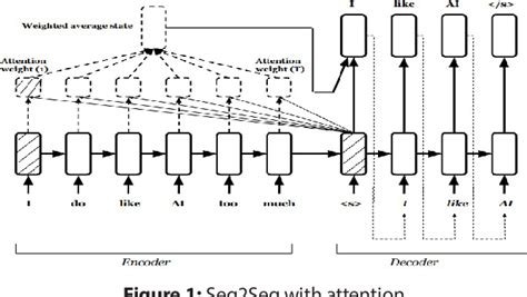 Figure 1 From A Machine Translation Model For Abstractive Text Summarization Based On Natural