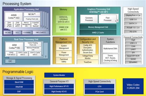 Xilinx Hails New Single Chip Microprocessors As The Worlds Highest Performing For ADAS News