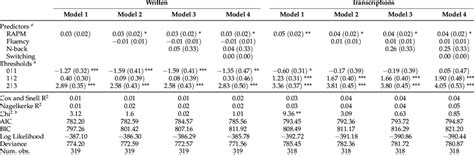 ordinal logistic regression model parameters and comparisons