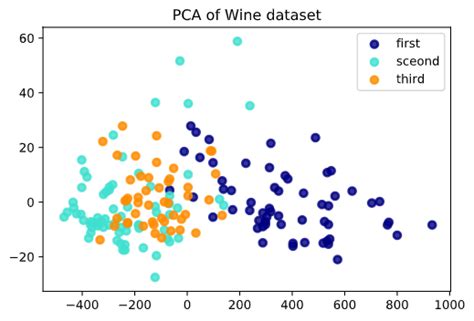 Numpy Wine Dataset LDA PCA Comparison Python Stack Overflow