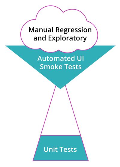 Your Automated Testing Strategy Pyramids Triangles And Beyond