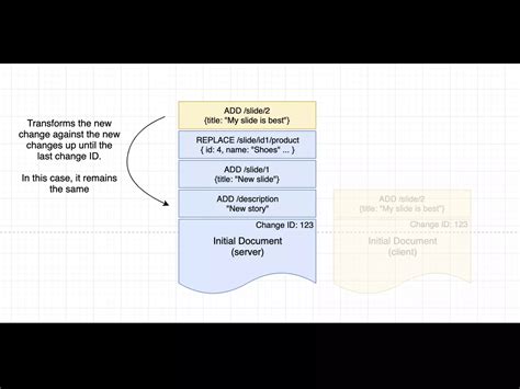 Concurrent Editing With Operational Transformations And Json Patch Ppt