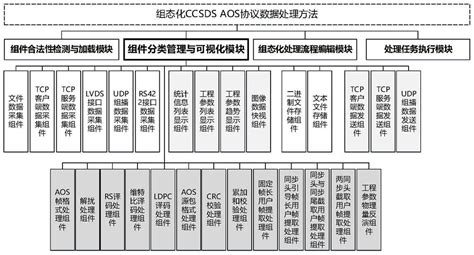 Configurable Ccsds Aos Protocol Data Processing System And Method