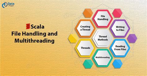 What Is Scala Thread And Multithreading File Handling In Scala Dataflair