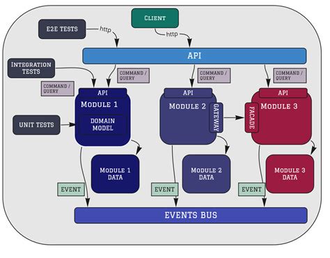 Modular Monolith Domain Centric Design — Kamil Grzybek