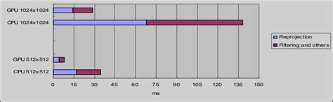 The Performance Of Our System Compared With An Optimized CPU Download Scientific Diagram