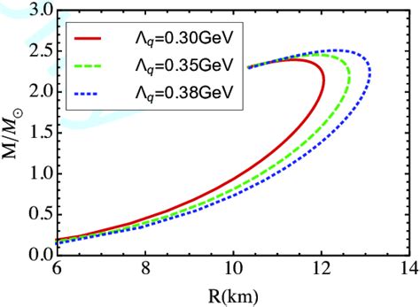 The EOS For Three Different Parameters Download Scientific Diagram
