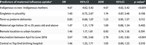 Binary Logistical Regression Of Categorical Predictors Of Maternal Download Scientific Diagram