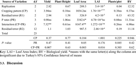 Analysis Of Variance Anova And Mean Sum Square Of Cropping Pattern Download Scientific