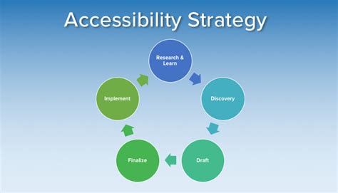 Getting Started On Your Accessibility Strategy