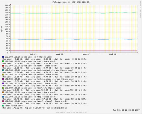 Lastline Snmp Monitoring