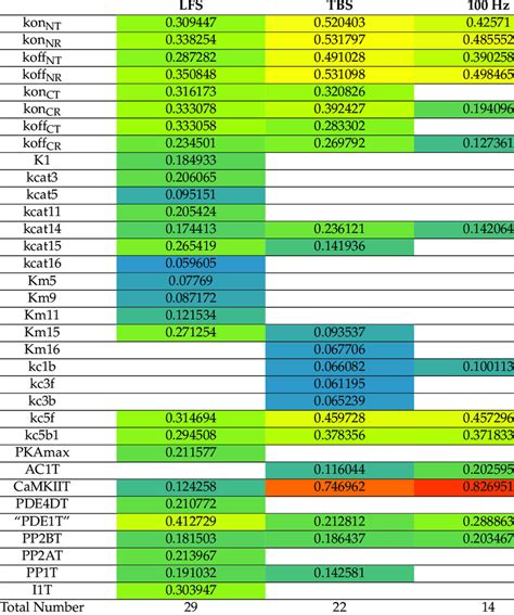 Gsa Of Cam4 Each Row Represents A Model Parameter And Its Prcc At Each
