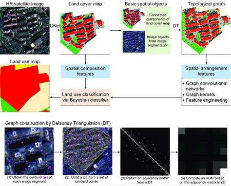 Workflow Of Land Use Classification Using Graph Based Methods From High