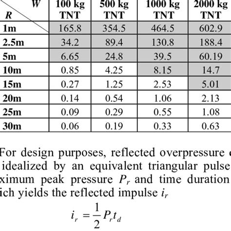 Pdf Blast Loading And Blast Effects On Structures An Overview