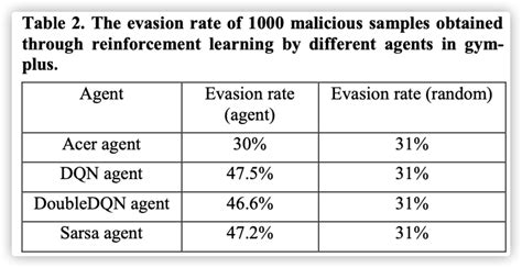 论文精读——《enhancing Machine Learning Based Malware Detection Model By Reinforcement Learning