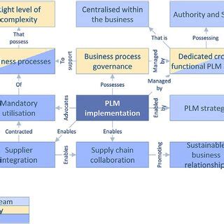 Product Lifecycle Management Implementation Process Challenges Download Scientific Diagram