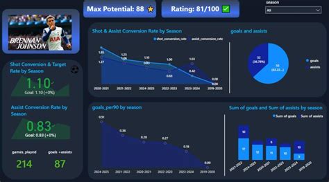 Datascience Footballanalytics Python Powerbi Footballstats