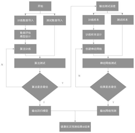 基于线性回归和径向基神经网络的仪表健康状况预测方法与流程