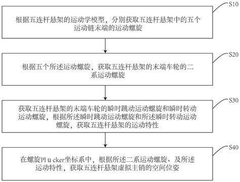 Calculation Method For Virtual Kingpin Space Pose Of Five Connecting Rod Suspension Eureka