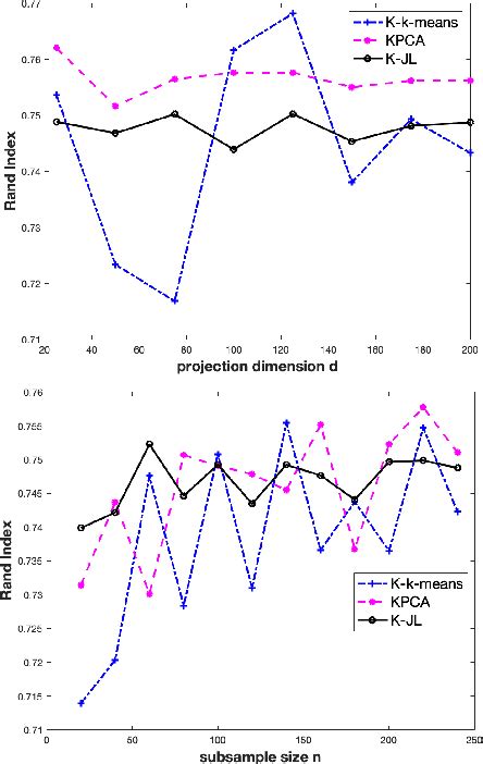 Figure 2 From Gaussian Sketching Yields A J L Lemma In Rkhs Semantic Scholar