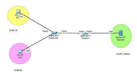 how do i config this so vlan 10 and vlan 20 get their ip s from dhcp on