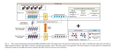 weakly superised video anomaly detection弱监督视频异常检测 weakly supervised video anomaly detection via