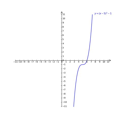 Solved Graph The Equation Shown Below By Transforming The Given Graph
